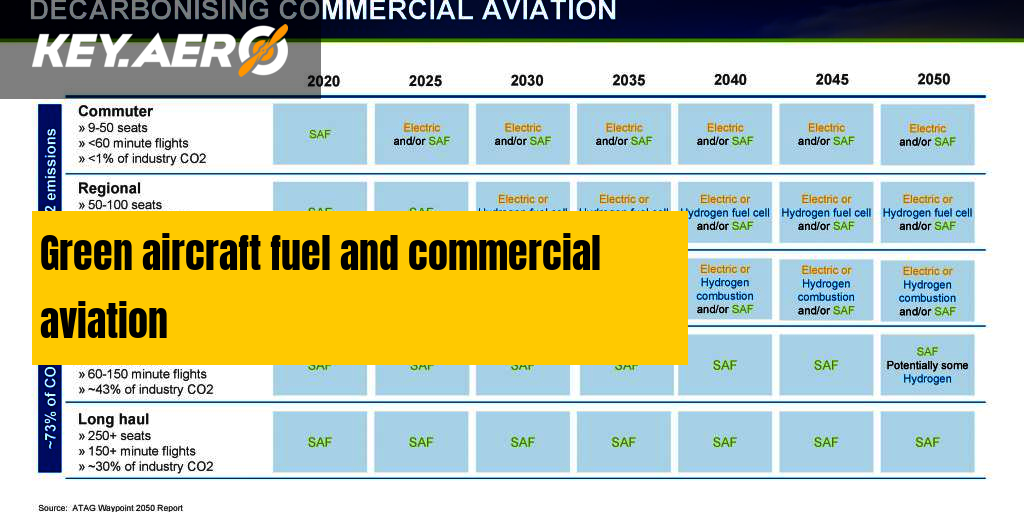 Green aircraft fuel and commercial aviation
