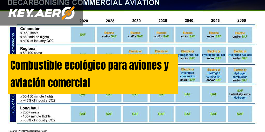 Combustible ecológico para aviones y aviación comercial