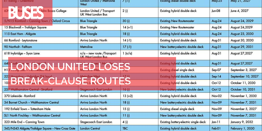LONDON UNITED LOSES BREAK-CLAUSE ROUTES