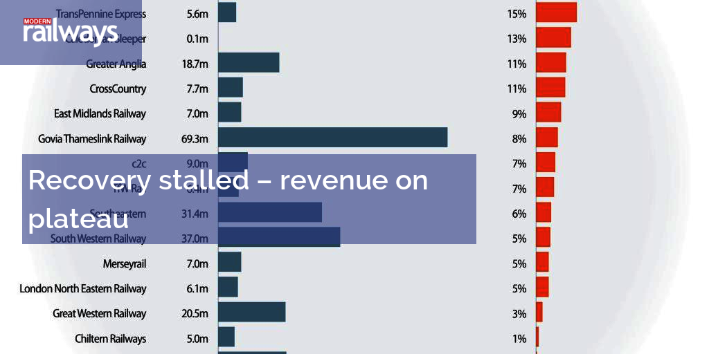 Recovery stalled – revenue on plateau